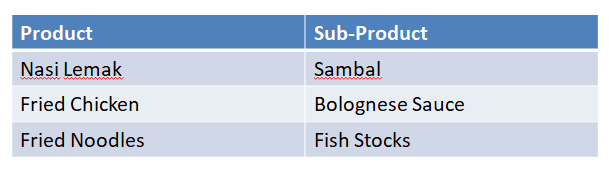 Creating Sub-Products - BISYNC.CLOUD